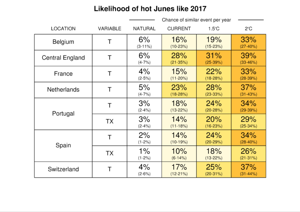 Record June temperatures in western Europe – World Weather Attribution