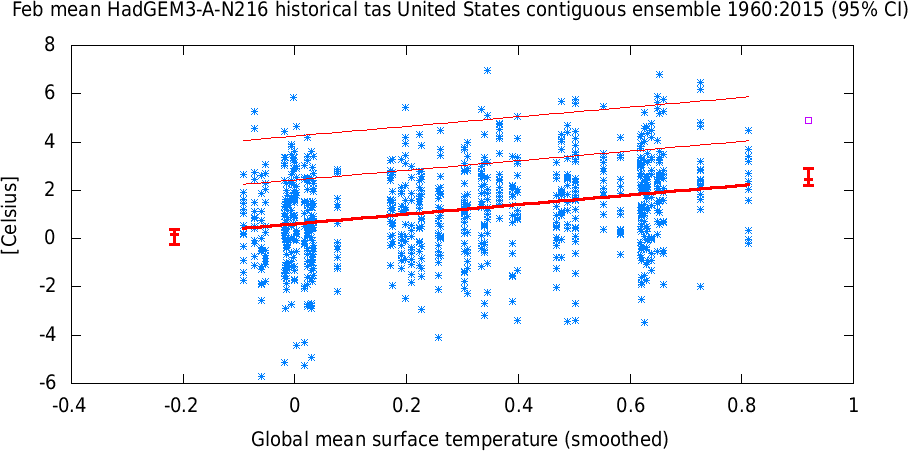 Warm Februaries becoming much more common in the US – World Weather ...
