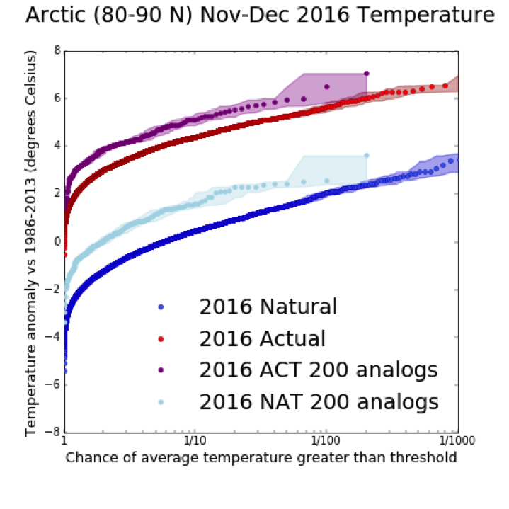 Unusually high temperatures at the North Pole, winter 2016 – World ...