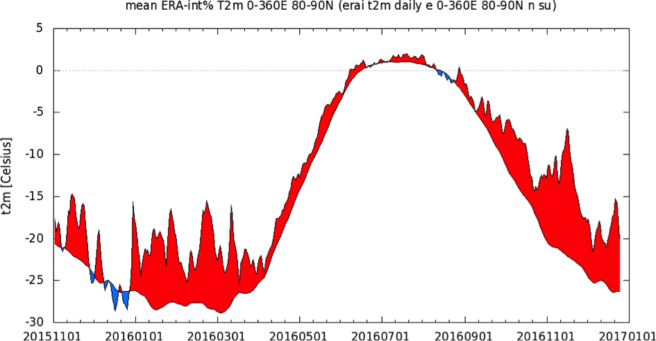 Unusually high temperatures at the North Pole, winter 2016 – World ...