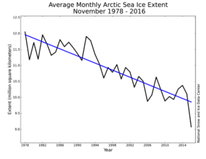 Unusually high temperatures at the North Pole, winter 2016 – World ...