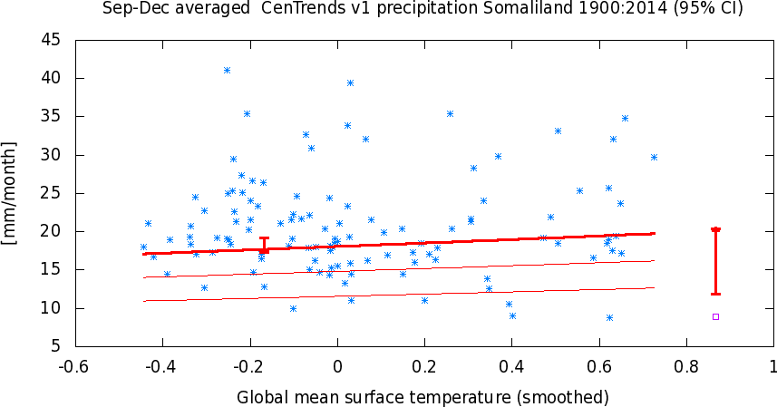 Rapid analysis of drought in Somalia, 2016 – World Weather Attribution