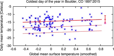 Deep freeze in the US, December 2016 – World Weather Attribution