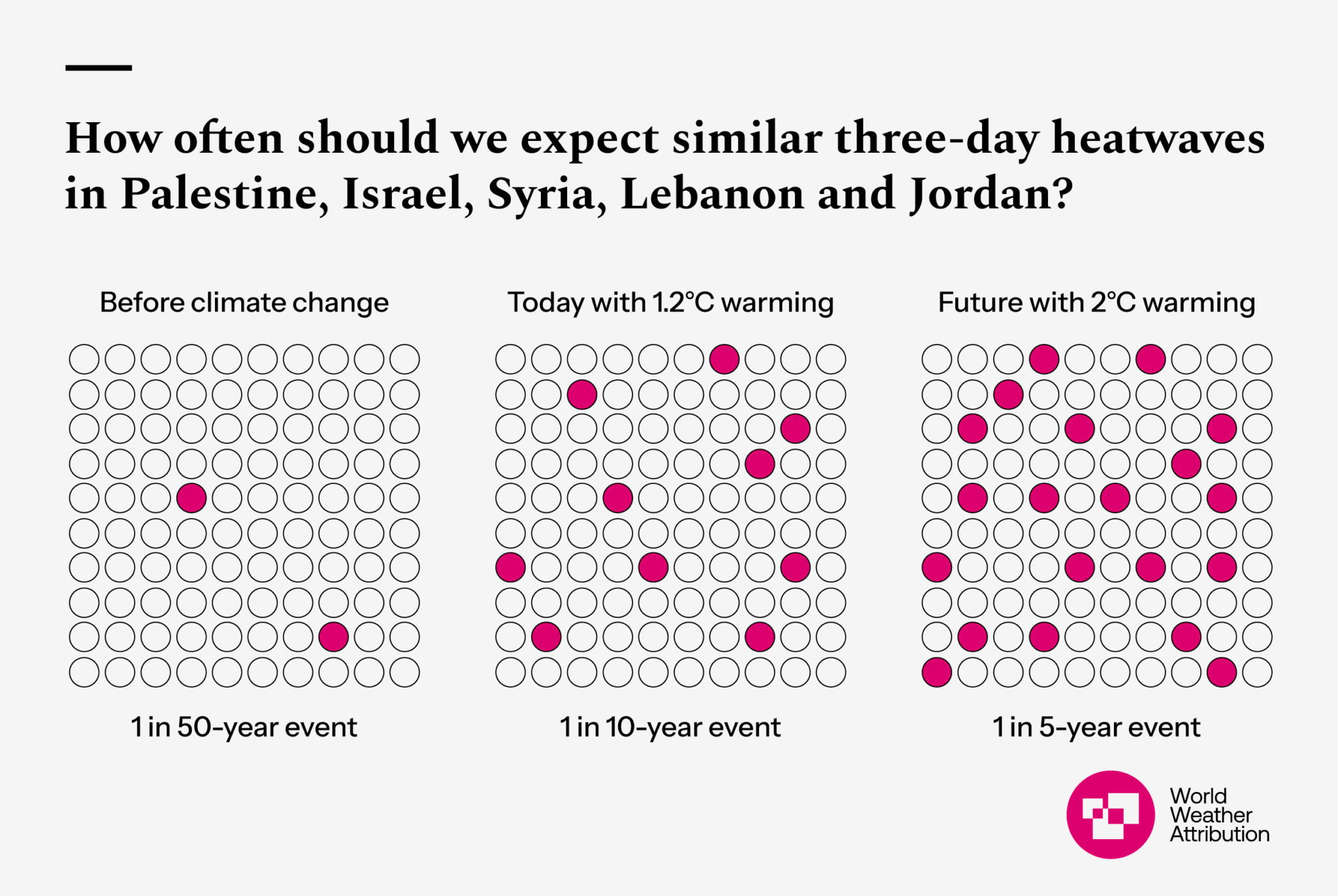 Climate change made the deadly heatwaves that hit millions of highly ...
