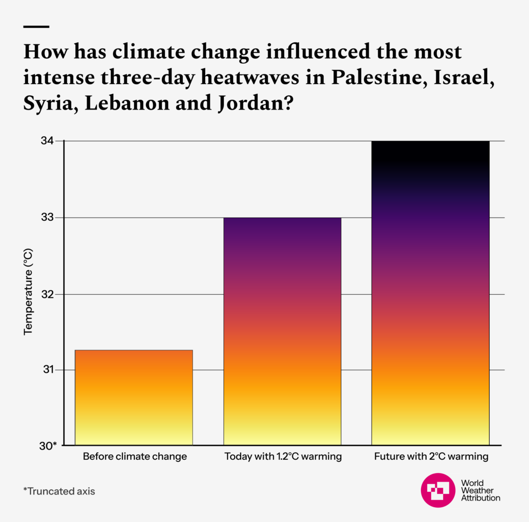 Climate change made the deadly heatwaves that hit millions of highly vulnerable people across ...