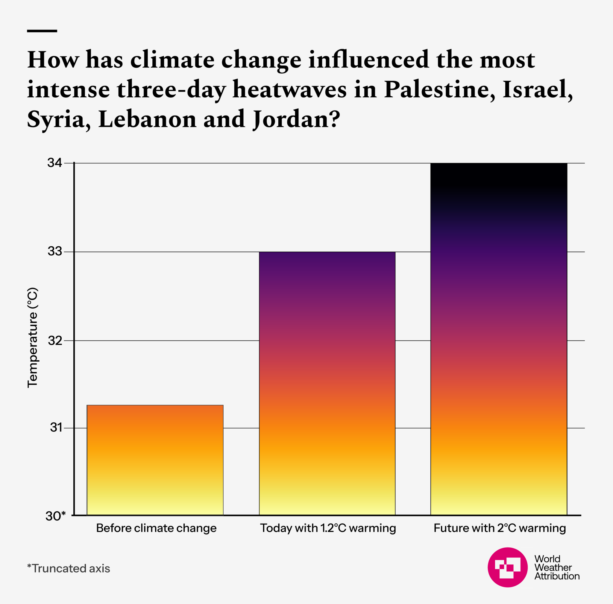 Climate change made the deadly heatwaves that hit millions of highly ...