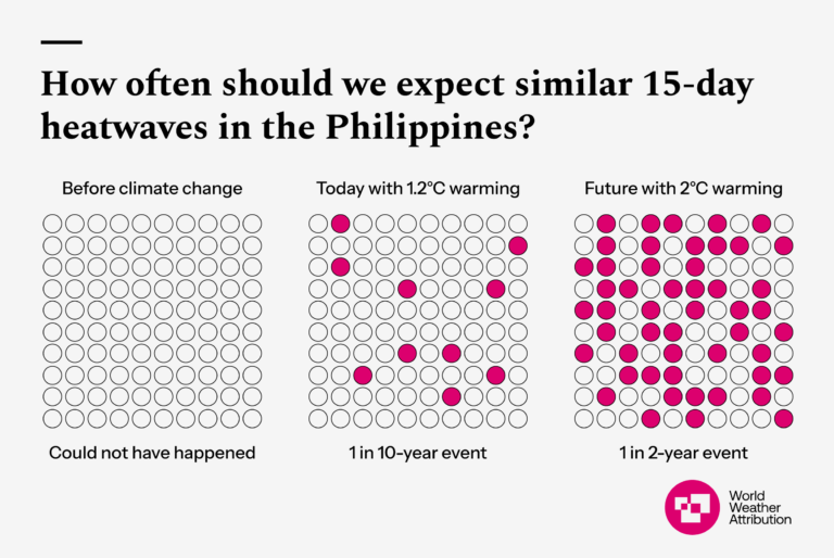 Climate change made the deadly heatwaves that hit millions of highly ...