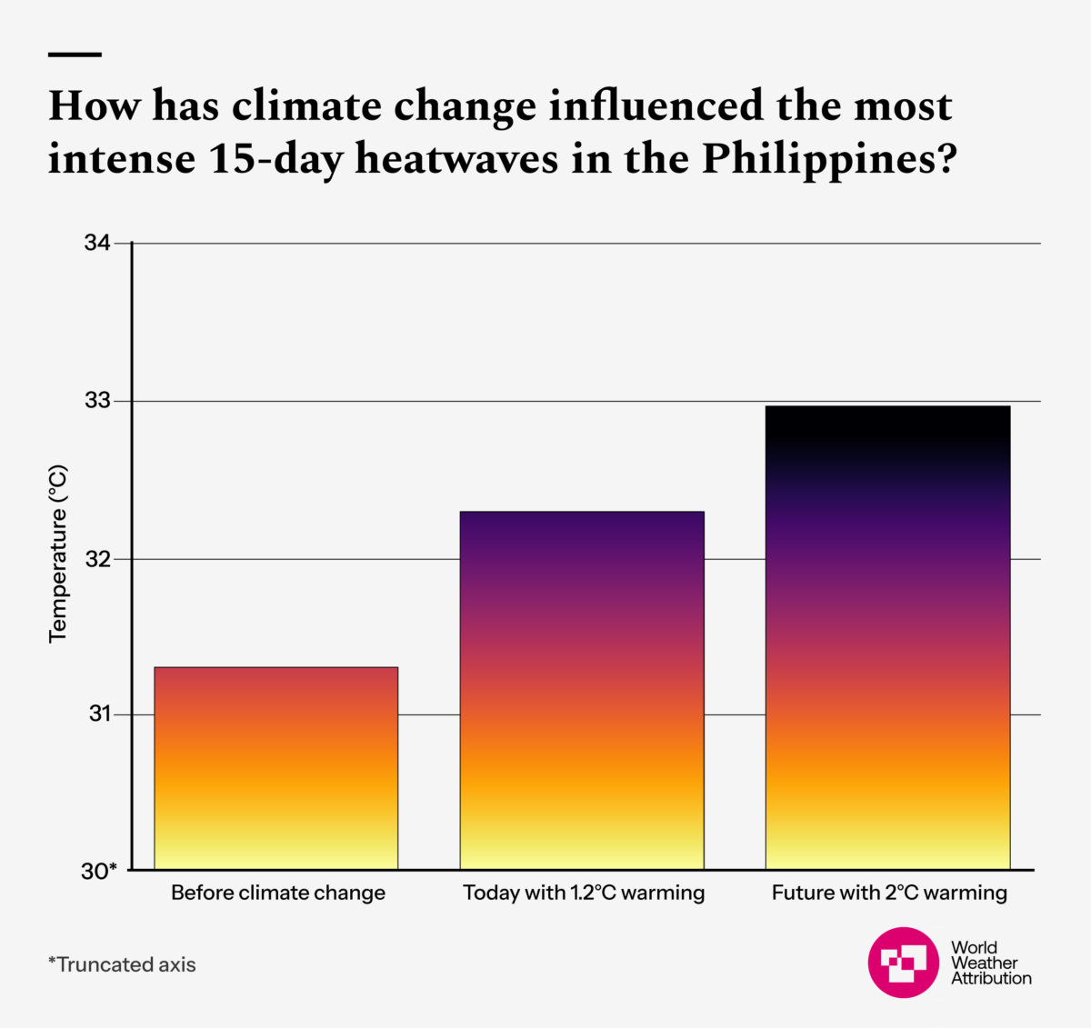 Climate change made the deadly heatwaves that hit millions of highly ...